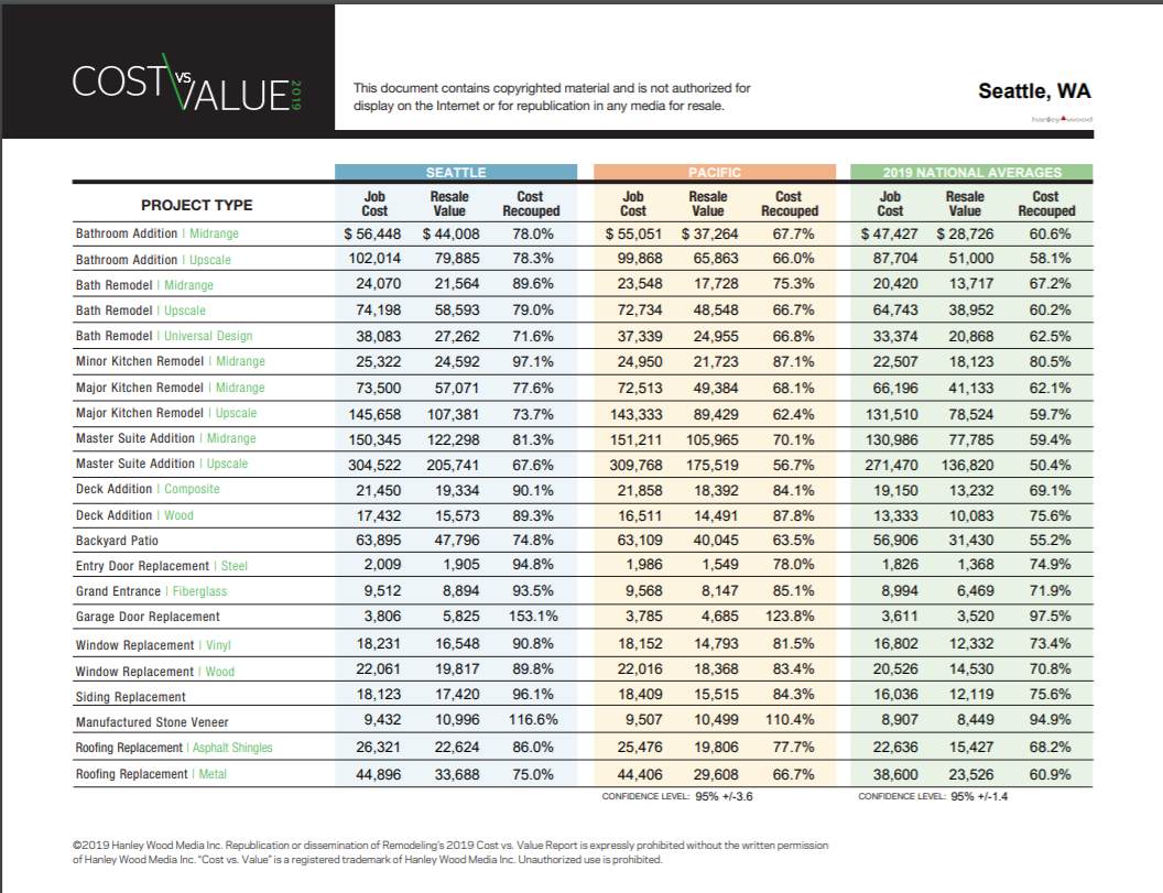 Cost Vs Value Charts In The US Michael Fanning
